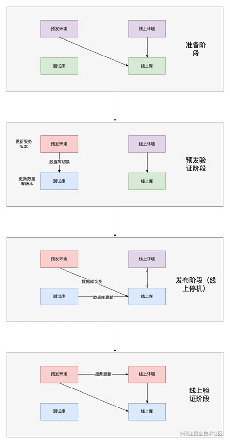 浅谈预发布环境搭建在快速迭代的互联网环境中，特别是在微服务体系中，服务从测试到线上正式环境的环境差异性较大，直接上线会造 掘金