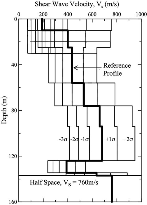 Shear Wave Velocity Profiles Considered In The Analysis Download Scientific Diagram