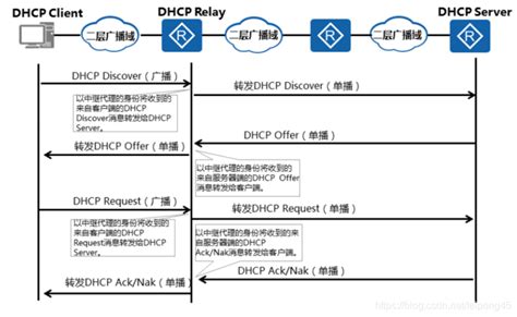Dhcp原理及dhcp服务器的防攻击手段dhcp中间人攻击原理 Csdn博客