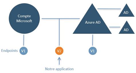 Intégrer Une Application à Azure Ad Msal Et Authentification Avec
