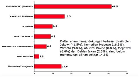 Indonesia Votes What Polling Says New Mandala