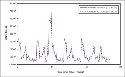 github azlindasaadon nnarx the project uses a nonlinear