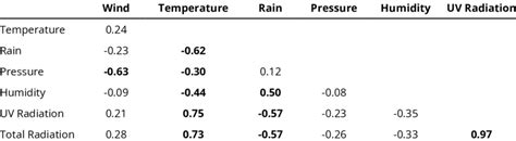correlation between climatic variables based on daily data bold values