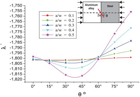 Variation Of The Critical Buckling Load Multipliers λ⁻ Of Cracked Thin