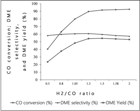 Figure 1 From Validation Of A Fixed Bed Reactor Model For Dimethyl