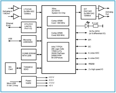 Red Pitaya Not Just A Usb Scope Module Elektor Magazine