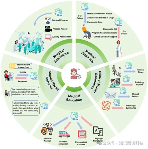 医学领域大模型与多模态大模型：全面综述，深度解析！医学多模态大模型综述 Csdn博客