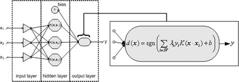 Architecture Of Svm Classifier 19 Download Scientific Diagram