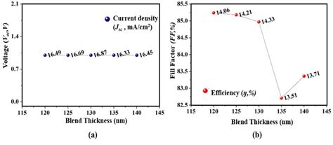 Effect Of Second Absorber Layer Thickness On Photovoltaic Parameters