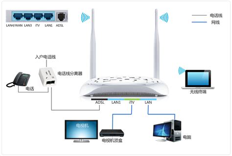 ADSL无线路由一体机 如何使用设置IPTV TP LINK 服务支持