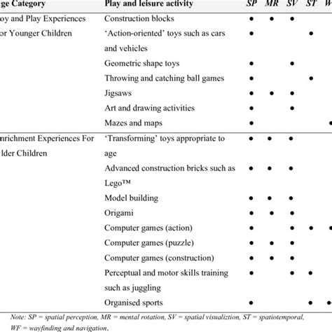 Pdf Gender Differences In Spatial Ability Implications For Stem Education And Approaches To