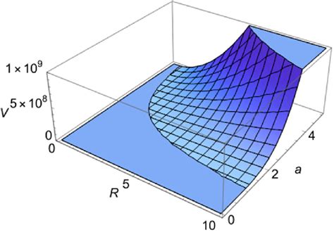 Scalar Potential U A R S 0 The Solid Region Indicates A Negative