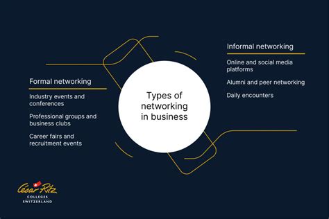 Importance Of Networking In Business Build Connections