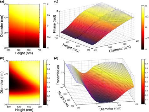 Phase Shift And Transmission Response Of Si Nanocylinders With Various Download Scientific
