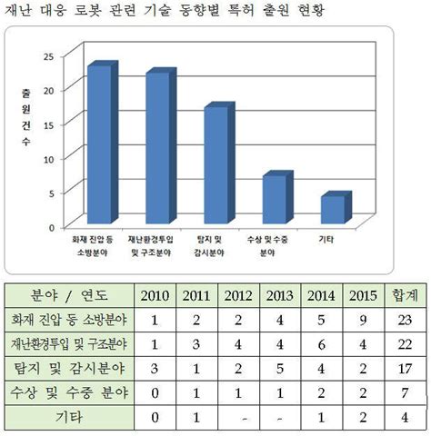 Ip노믹스 재난 대응 로봇도 특허 출원 ↑ 전자신문