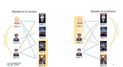 Como Desarrollar Un Sistema De Recomendación En Python Cursos De