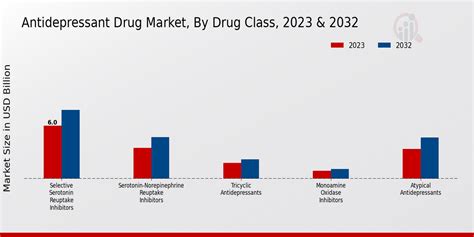 Antidepressant Drug Market Size, Share, Growth Report 2034 | MRFR