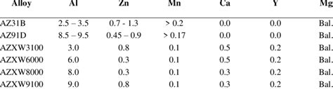 Nominal Chemical Compositions Of The Used Alloys Download Table