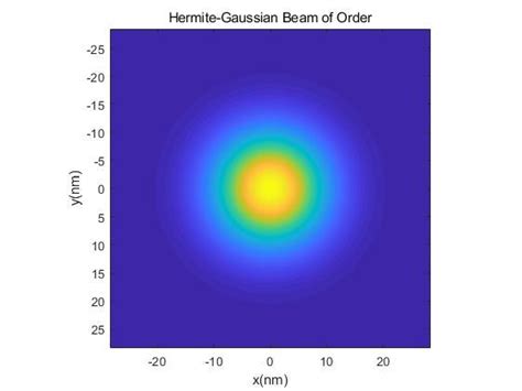 厄米高斯光束matlab仿真（hermite Gaussian Beams） 知乎