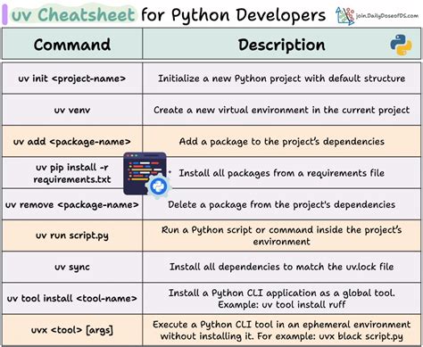 Uv Cheatsheet And Hands On Guide For Python Devs