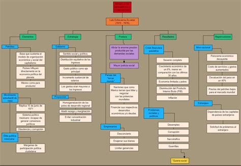 Modelo De Desarrollo Compartido Mapa Conceptual Demi