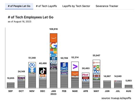 Mike Clapson On Linkedin With Tech Layoffs Slowing To A Trickle Is