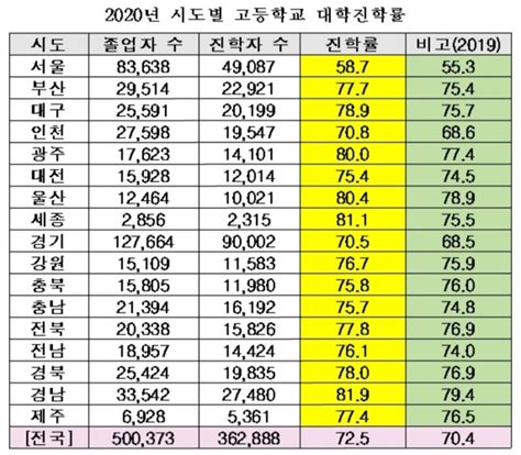 강남에서 재수는 필수대학진학률 전국 최하위권 휘문고 397 네이버 블로그