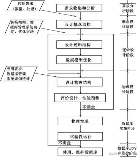 系统分析之数据库设计 系统分析 数据库设计 csdn博客