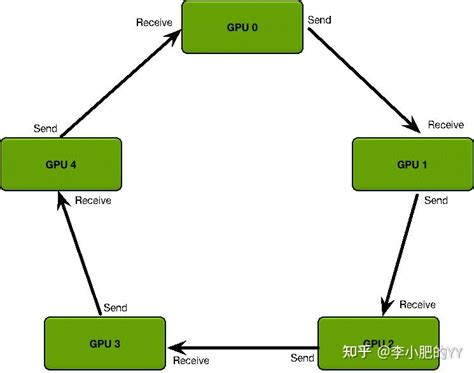 Gpu分布式训练推理——accelerate 知乎