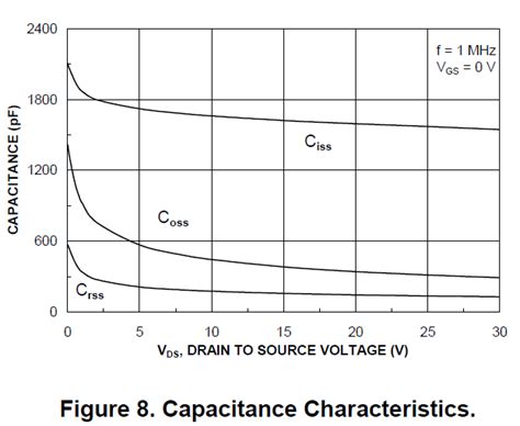 Datasheet How To Understand Mosfet Capacitance Characteristics