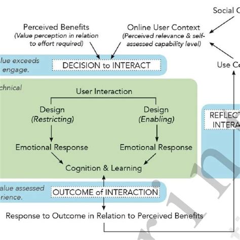 The Theory Of Audde Ageing User Decision Driven Engagement Download Scientific Diagram