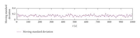 Analysis Of Sinusoidal Superimposed White Noise Signal Based On Moving Download Scientific