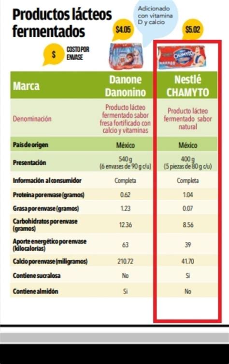 ¿qué Contiene El Chamyto Y Qué Tan Bueno Es Esto Dice Profeco