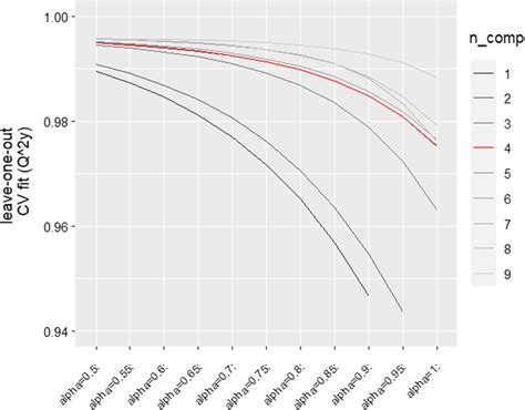 Plot Of The Simulations Through Leave One Out Cross Validation Download Scientific Diagram