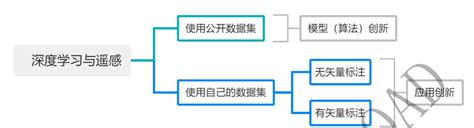 基于pytorch的深度学习遥感地物分类全流程实战教程（包含自己数据集制作与大图预测）深度学习 地物分类图斑转shp Csdn博客