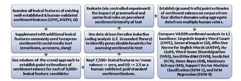 Menyederhanakan Analisis Sentimen Menggunakan Vader Dengan Python Di Teks Media Sosial