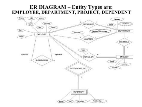 Erd Examples