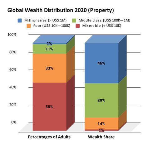 Distribution Of Wealth The Distribution Of Wealth Is A Comparison Of