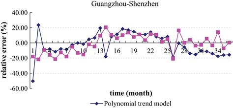 relative errors of the forecasted demand of guangzhou shenzhen