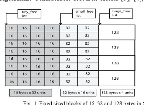 Figure 1 From A Low Overhead Dynamic Memory Management System For Constrained Memory Embedded
