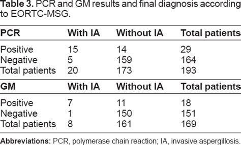 pcr and gm results and final diagnosis according to eortc msg