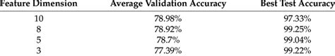Performances Of Fully Connected Neural Networks Fcnns With Different