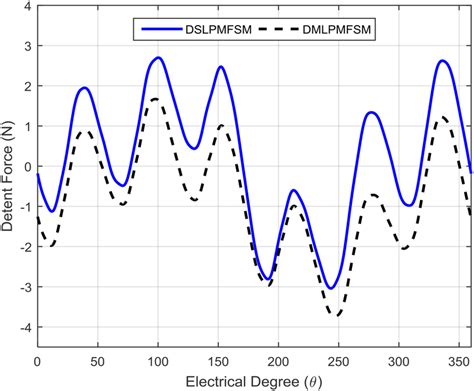 Comparison Of Detent Force Waveforms For Dslpmfsm And Dmlpmfsm Download Scientific Diagram