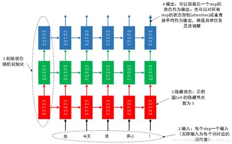 多层lstm利用文字描述构建多层lstm Csdn博客