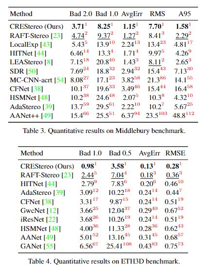 【论文精读】cre Stereo：practical Stereo Matching Via Cascaded Recurrent Network With Adaptive