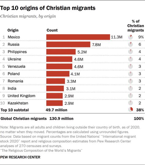 Christian Migrants Around The Globe Pew Research Center