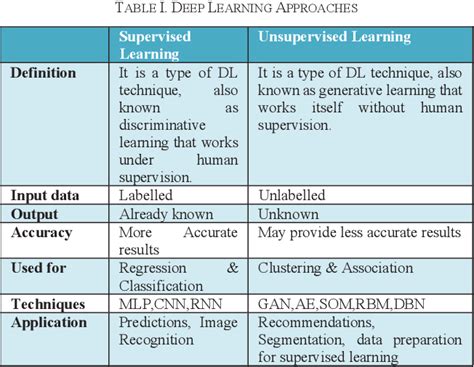 Figure 1 From Fake Information Detection Using Deep Learning Methods A Survey Semantic Scholar