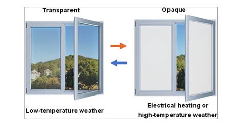 Solar Light Management Enabled By Dual Responsive Smart Window Acs