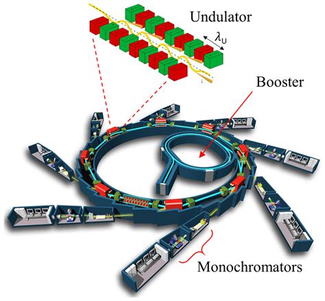 5 Shows The Scheme Of A Synchrotron The Electrons Are Produced