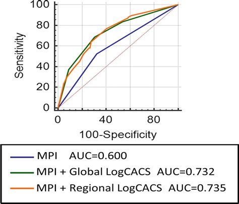 roc analysis of global and regional cacs for detecting obstructive cad